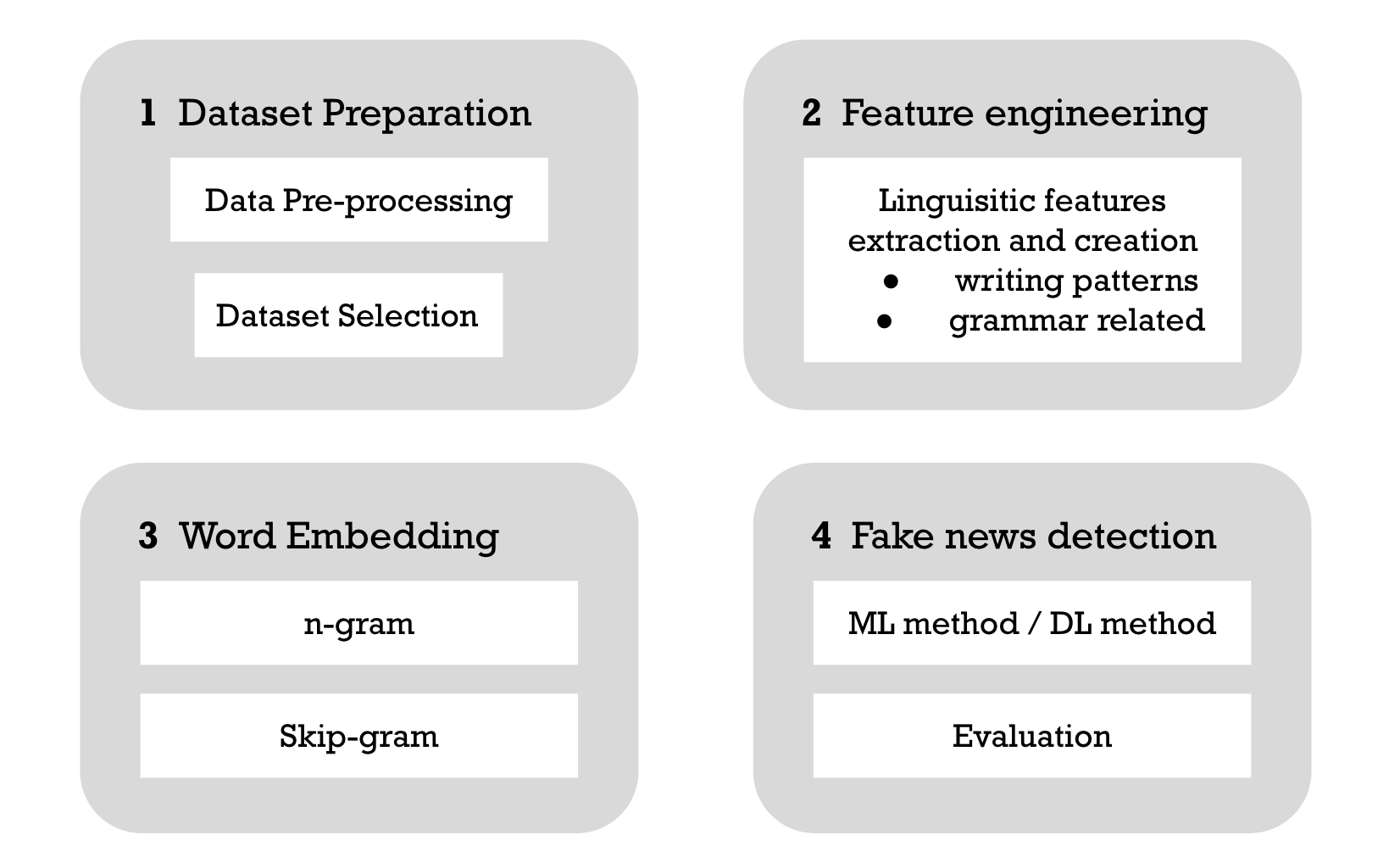 Fake News Detection（NLP） | Tzujo's Blog